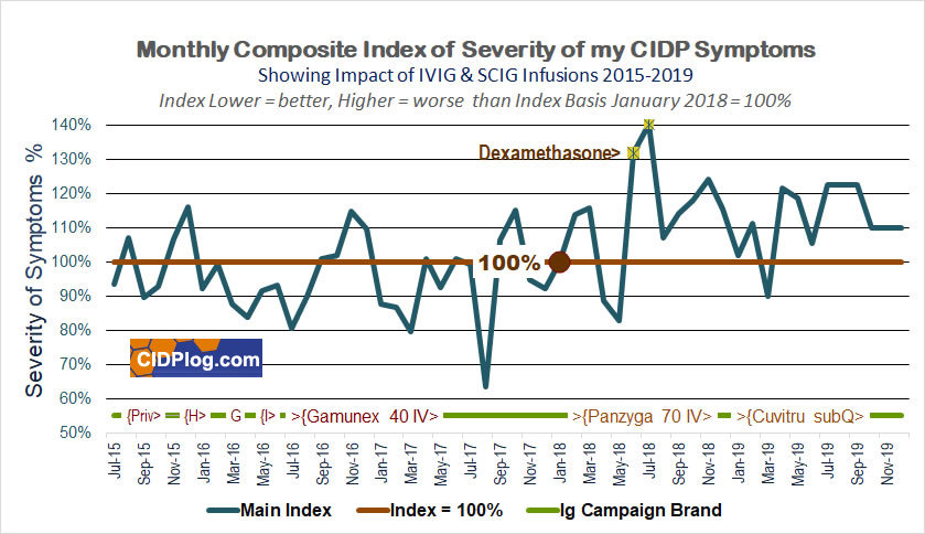 My CIDP Symptoms Index Method for Mesuring Chronic Inflammatory ...