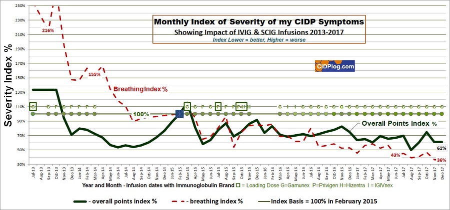 My CIDP Progression Timeline of CIDP Developing Symptoms 2000-2019 ...